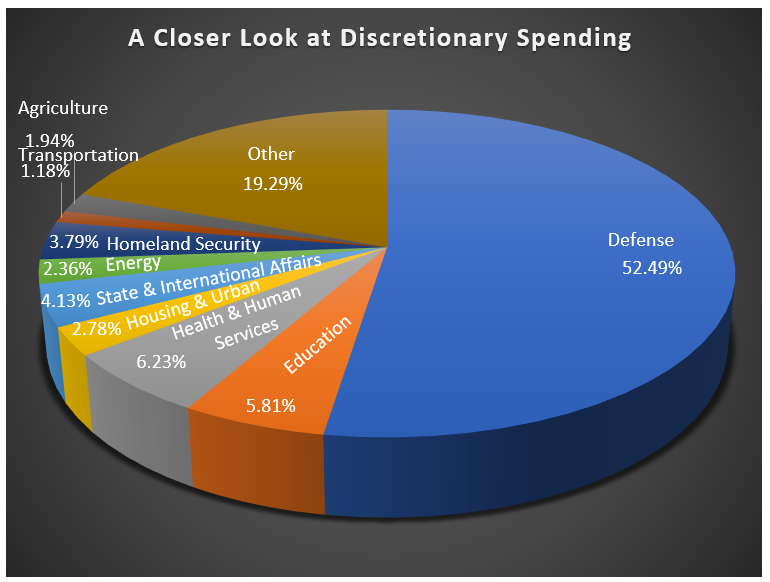 Definition of Discretionary Spending | Higher Rock Education Definition of Discretionary Spending | Higher Rock Education